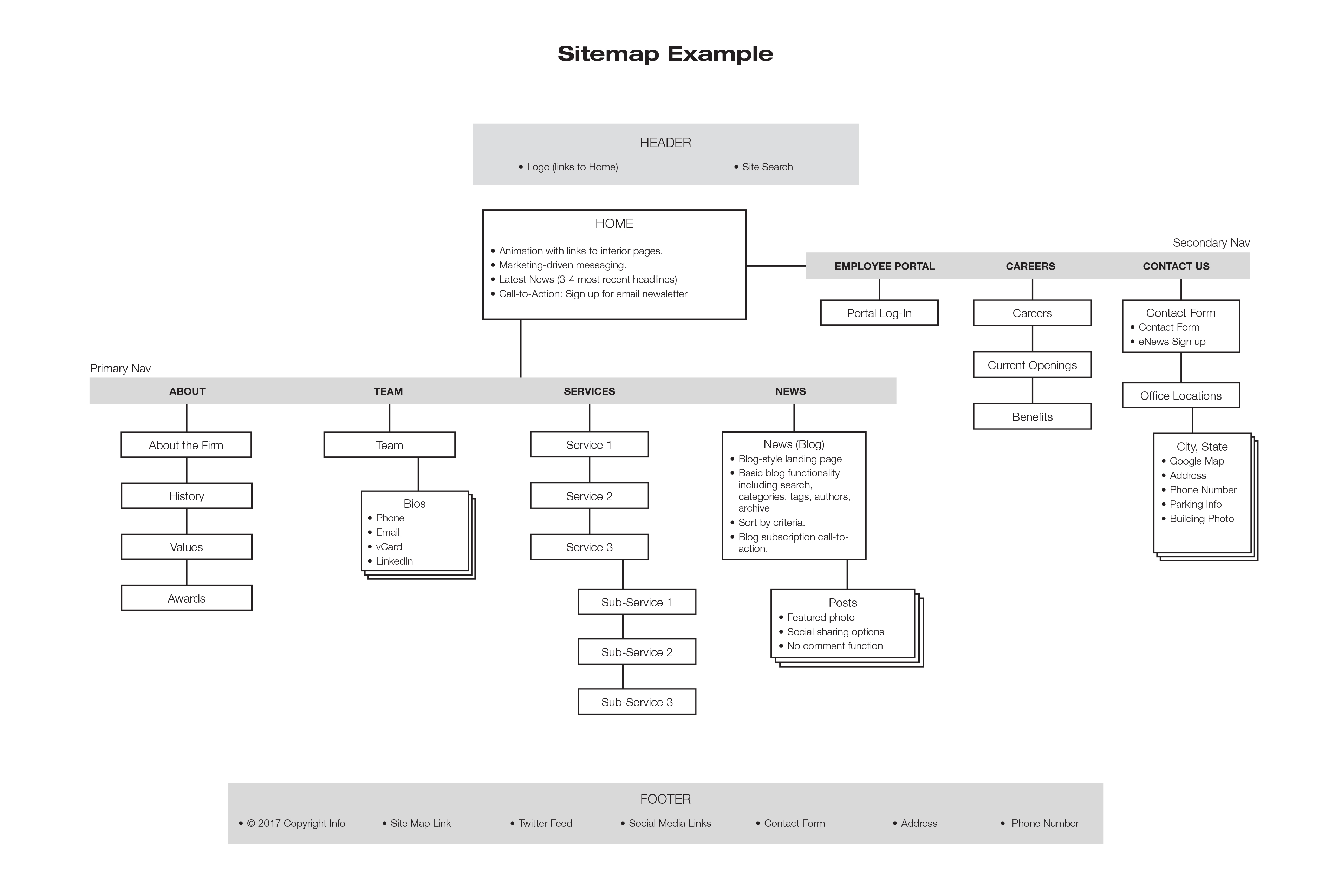 How To Build A Site Map Clockwork Design Group Inc 